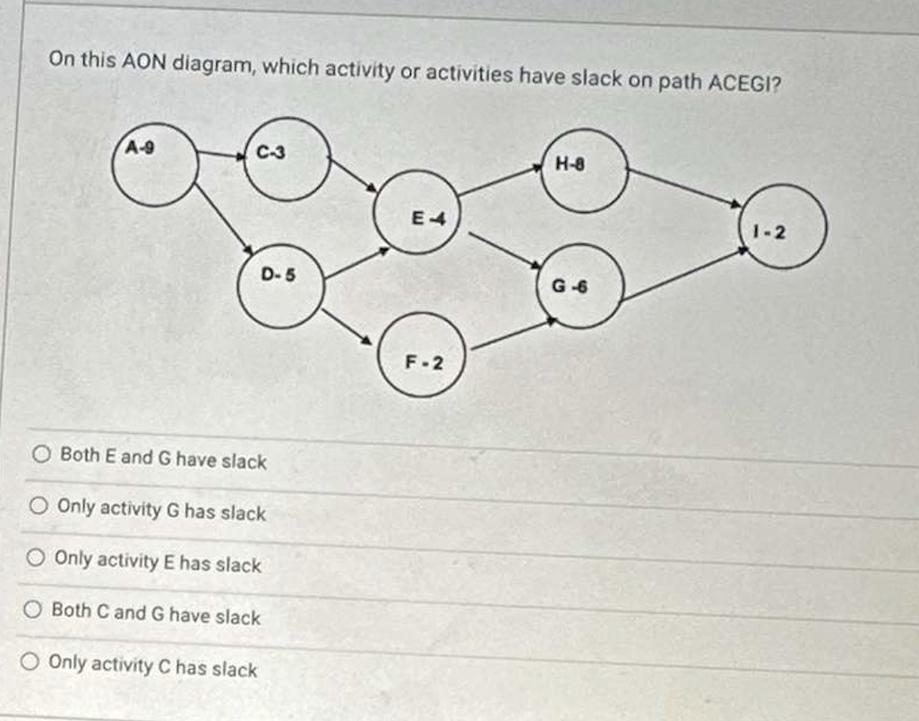 Solved On this AON diagram, which activity or activities | Chegg.com
