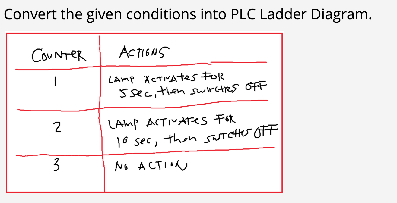 Convert the given conditions into PLC Ladder | Chegg.com