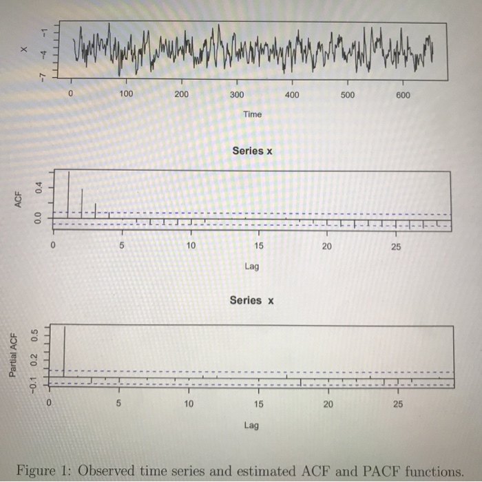 Solved 1. The following MA (2) model has been fitted to the | Chegg.com