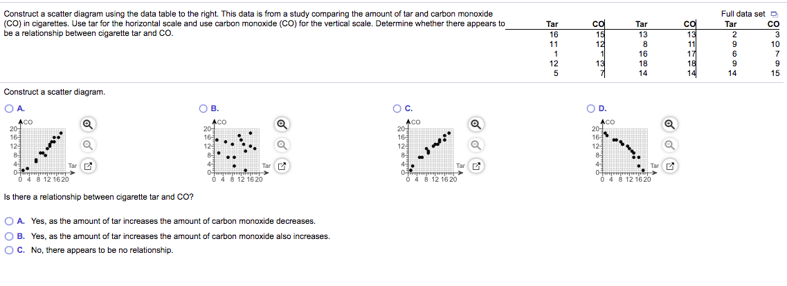 Solved Construct a scatter diagram using the data table to | Chegg.com