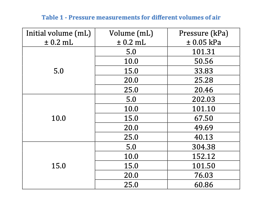 Solved Table 1 - Pressure measurements for different volumes | Chegg.com