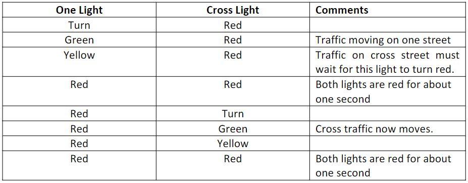 Solved Following the traffic lights circuit given | Chegg.com