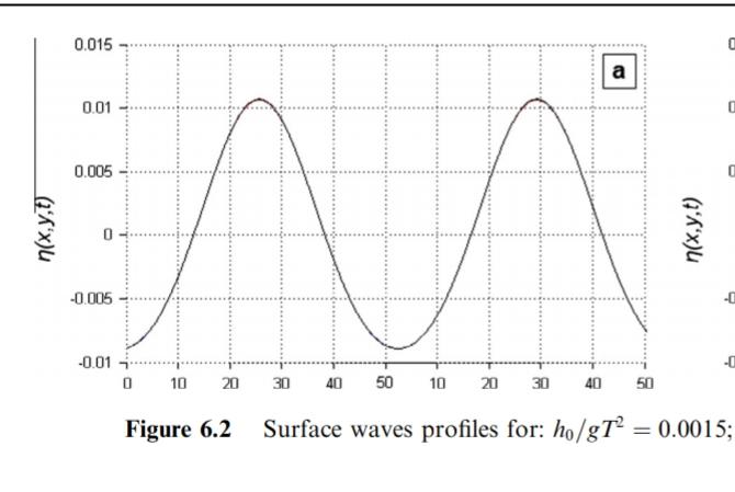 Plot Surface Wave profiles by using MATLAB ( Ocean | Chegg.com