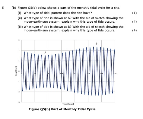 Solved 5 (b) Figure Q5(b) below shows a part of the monthly | Chegg.com