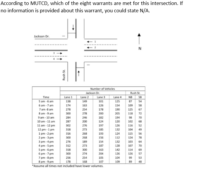 Solved According to MUTCD, which of the eight warrants are | Chegg.com