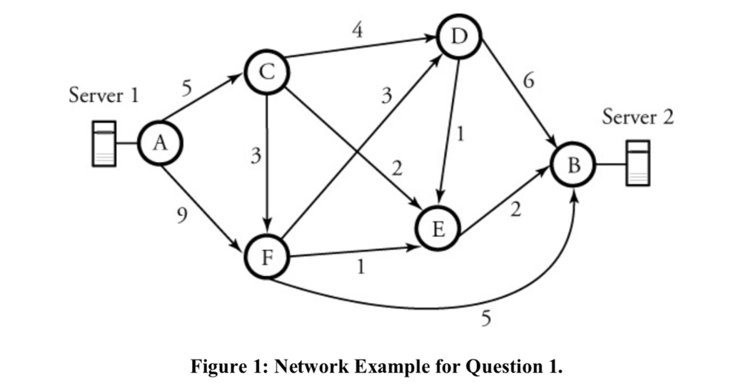 Solved For the given network (Figure 1) below, find the | Chegg.com