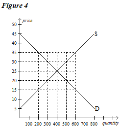 Solved Refer to Figure 4. Suppose the government imposes a | Chegg.com