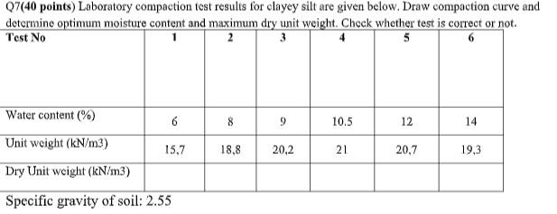 Solved Q7(40 points) Laboratory compaction test results for | Chegg.com
