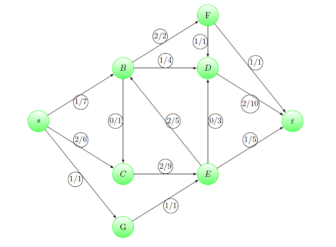 Solved Consider the following flow network G(V,E, c), with | Chegg.com