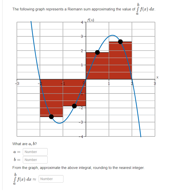 Solved b The following graph represents a Riemann sum | Chegg.com