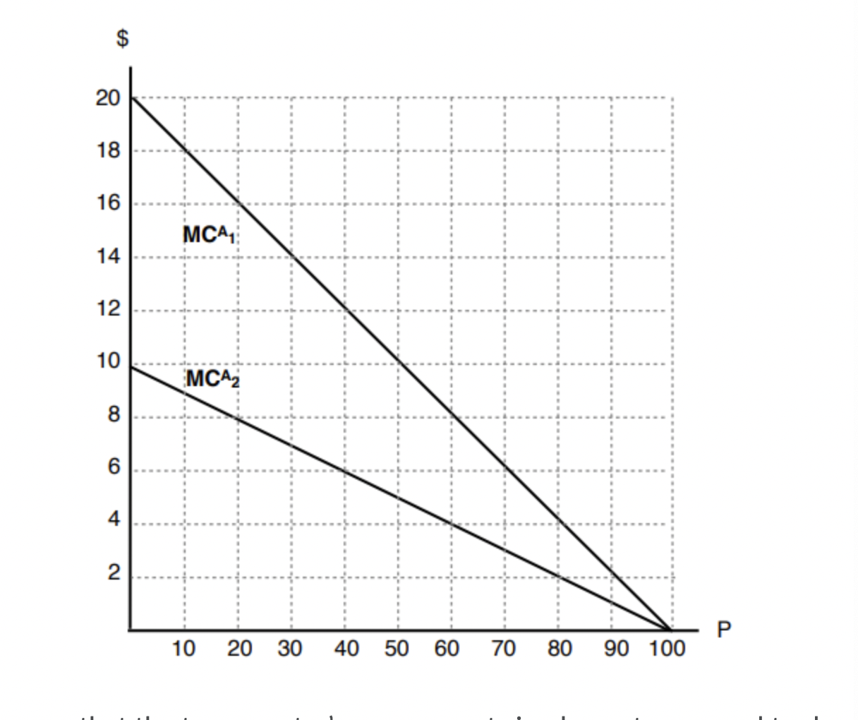 Solved The following graph can be used to answer the | Chegg.com