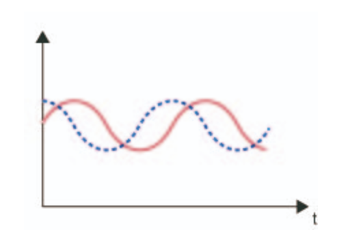 Solved During this experiment, the motion of an oscillating | Chegg.com