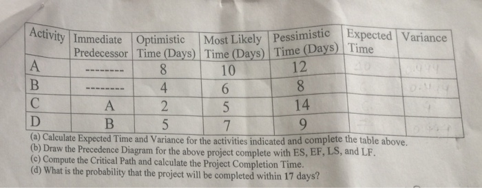 Solved Activity Immediate Optimistic Most Likely Pessimistic | Chegg.com
