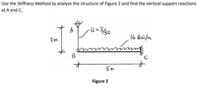 Solved Use the Stiffness Method to analyse the structure of | Chegg.com