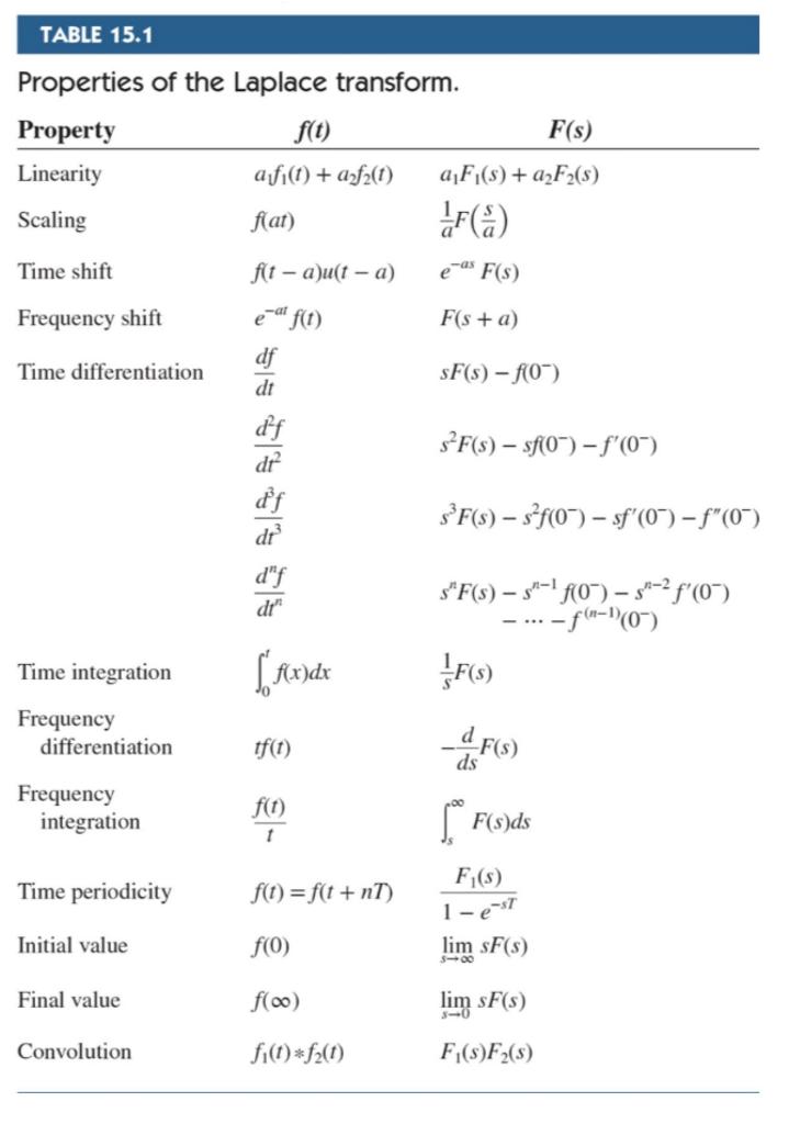 Solved (b) Use Laplace transform and property tables to | Chegg.com