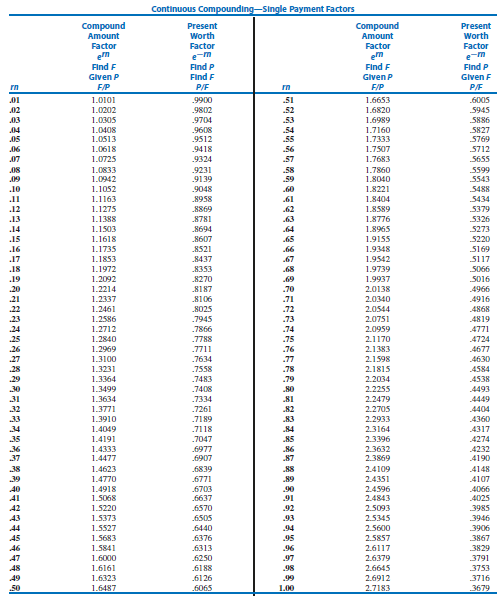 Solved Project Evaluation and Management - Time Value of | Chegg.com
