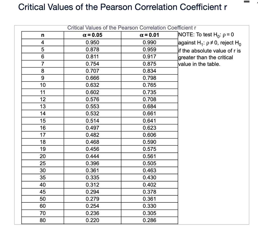 Solved Click the icon to view the critical values of the | Chegg.com