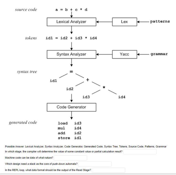 Solved Possible Answer: Lexical Analyzer, Syntax Analyzer, | Chegg.com