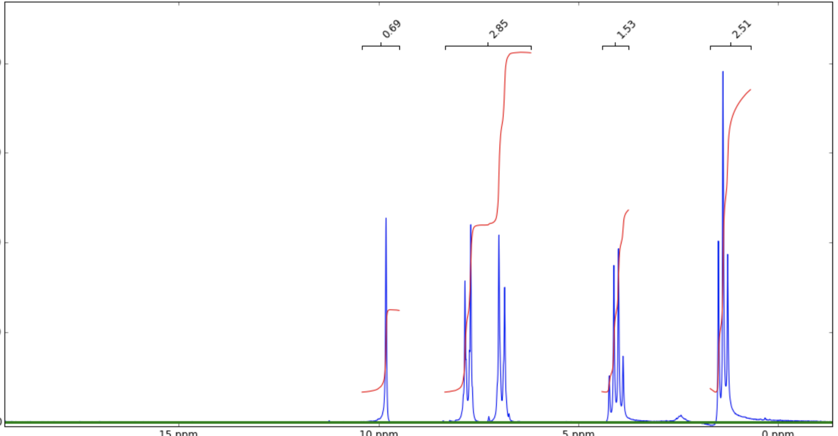 Solved Assign peaks to the protons in the sample and | Chegg.com