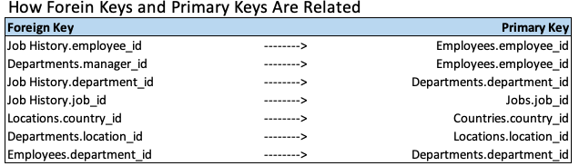 Solved Question 2: Employee Database (10 marks) This section | Chegg.com