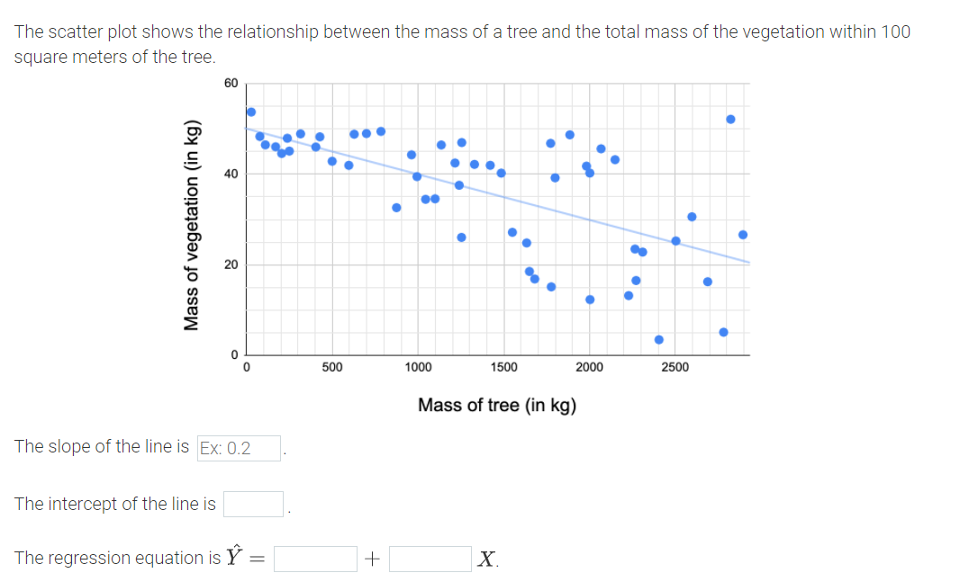 Solved The scatter plot shows the relationship between the | Chegg.com