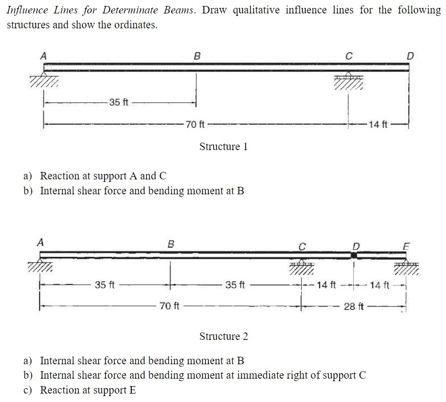 Solved influence lines for determine beams draw qualitative | Chegg.com