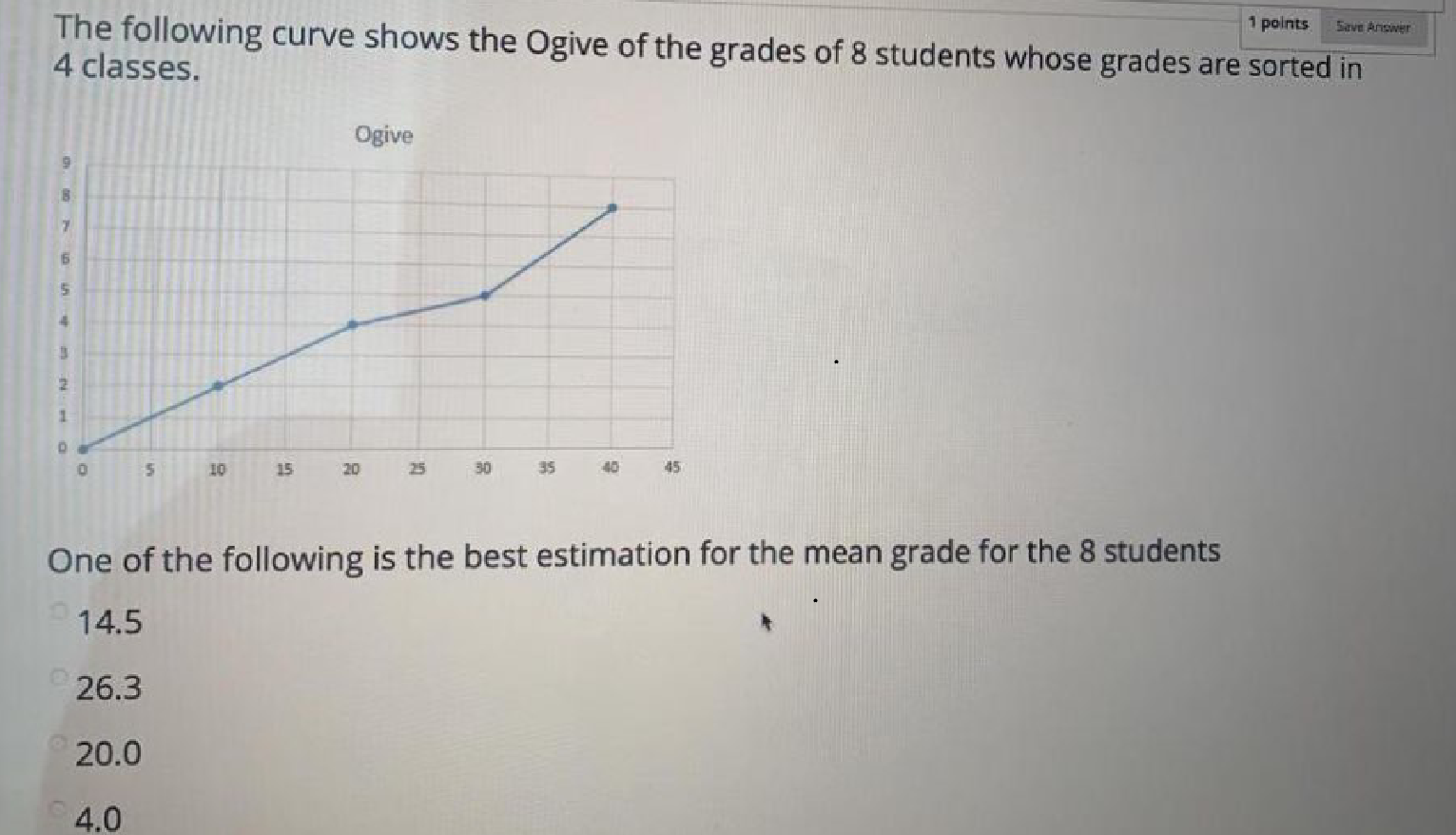 Solved The following curve shows the Ogive of the grades of | Chegg.com