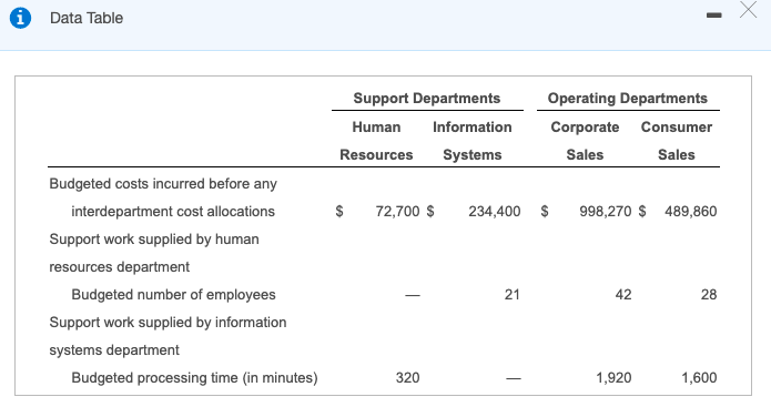 Solved Data Table Support Departments Operating Departments | Chegg.com