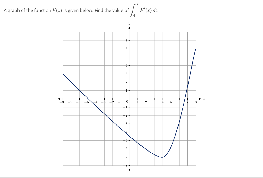 Solved A graph of the function F(x) is given below. Find the | Chegg.com