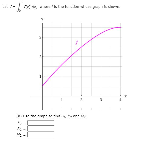 Solved Let I = S** f(x) dx, where f is the function whose | Chegg.com