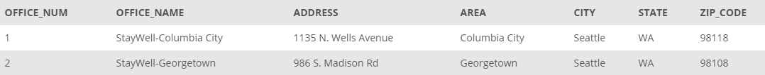 Solved OFFICE_NUM OFFICE_NAME ADDRESS AREA CITY STATE ZIP | Chegg.com