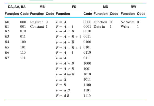 4. a) Given the control word and the encoding table | Chegg.com