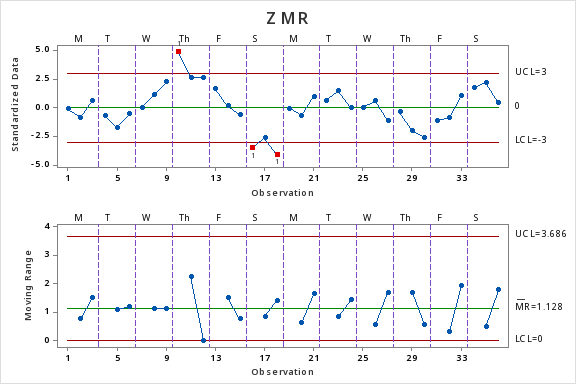 Solved Analysis what the data is indicating and if there are | Chegg.com