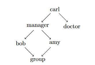 Solved Principal HierarchyConsider the principal hierarchy | Chegg.com