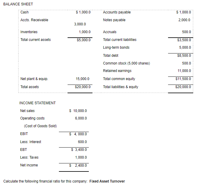 Solved BALANCE SHEET Cash $ 1,000.0 S 1,000.0 Accounts | Chegg.com