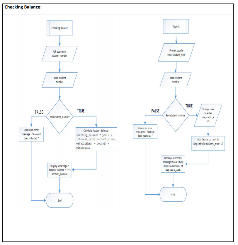 Solved Start: Creating bank account: Our Customer Start | Chegg.com