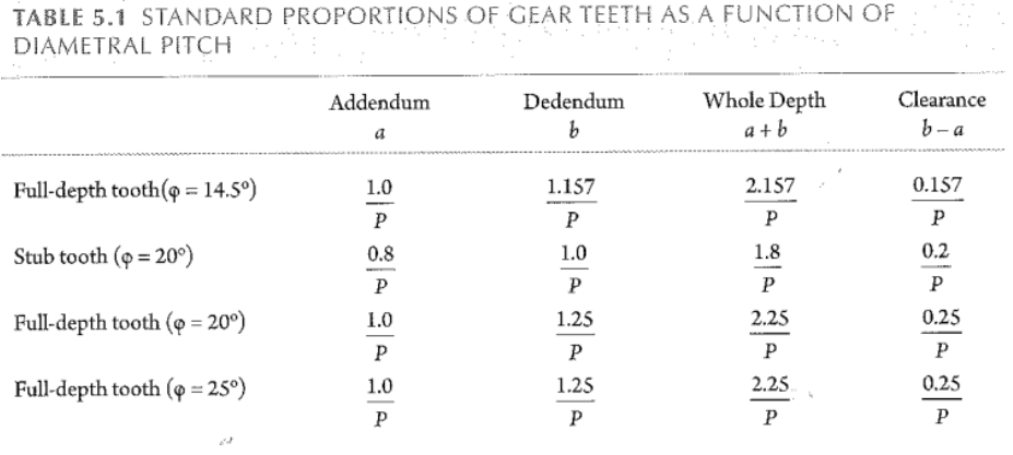 Solved A standard 20° full-depth spur gear has 15 teeth and | Chegg.com