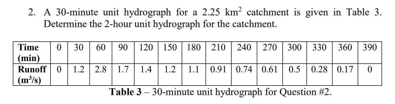 Solved 2. A 30-minute unit hydrograph for a 2.25 km2 | Chegg.com