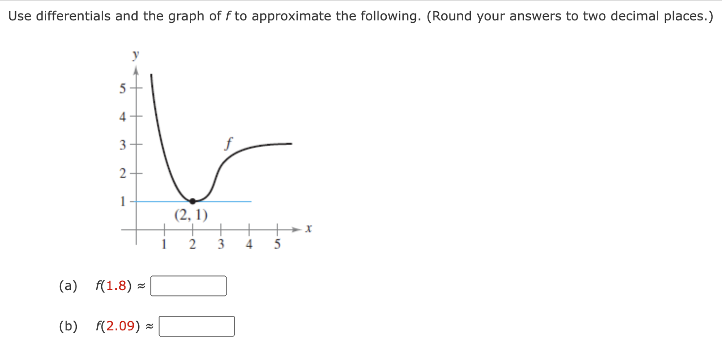 Solved Use differentials and the graph of f to approximate | Chegg.com