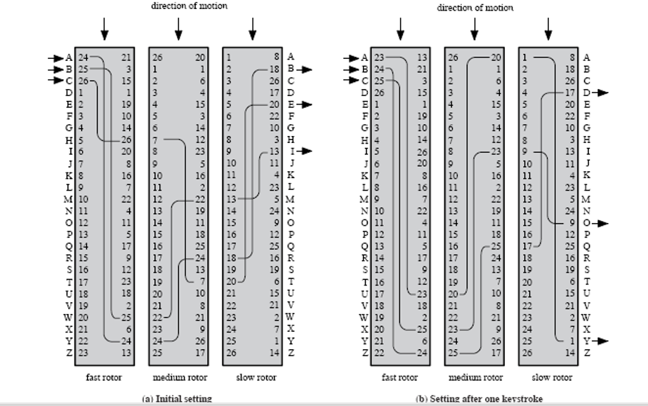 using rotor machines for the encryption, can you find | Chegg.com