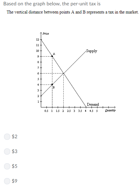 Solved Based on the graph below, the per-unit tax is The | Chegg.com