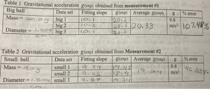 Solved Table 1 Gravitational acceleration g (exp) obtained | Chegg.com