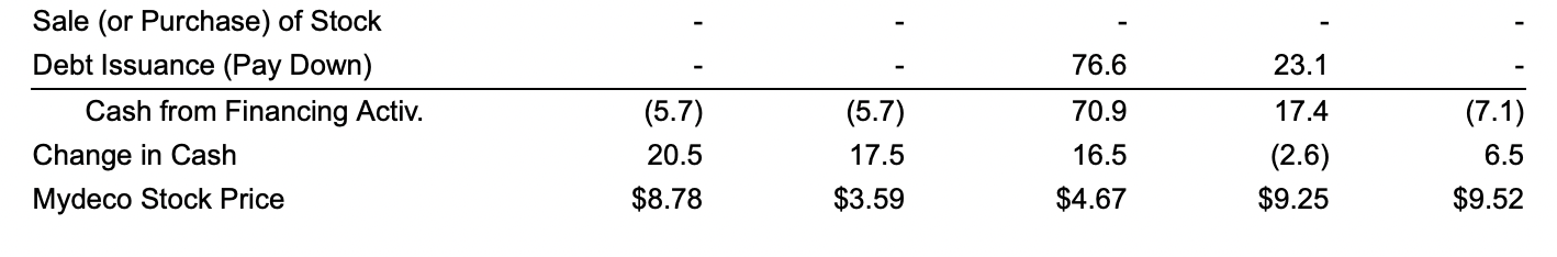 Solved See Table 2.5 ' showing financial statement data and | Chegg.com
