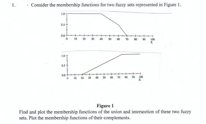 Solved - Consider the membership functions for two fuzzy | Chegg.com