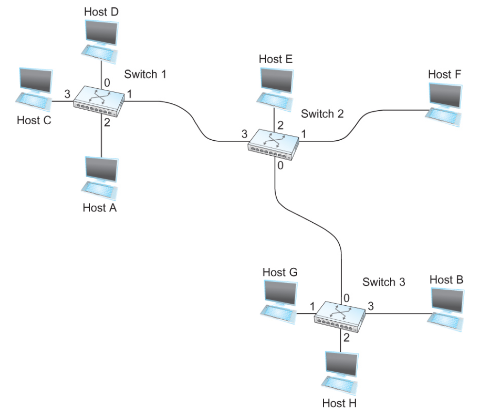 Solved Construct the forwarding table for Switch 3 ﻿based on | Chegg.com