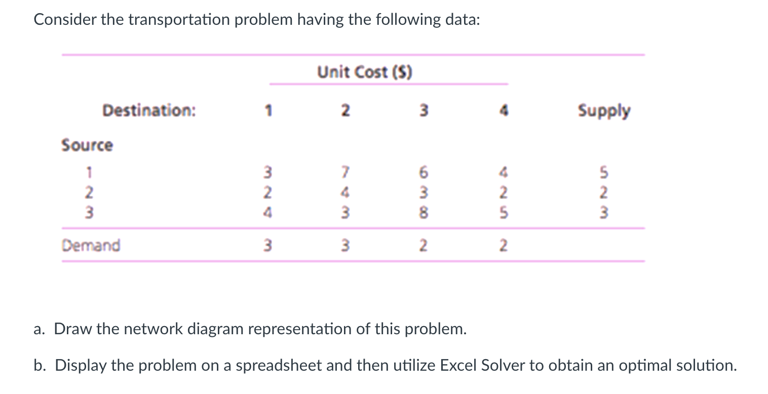 Solved Consider the transportation problem having the | Chegg.com
