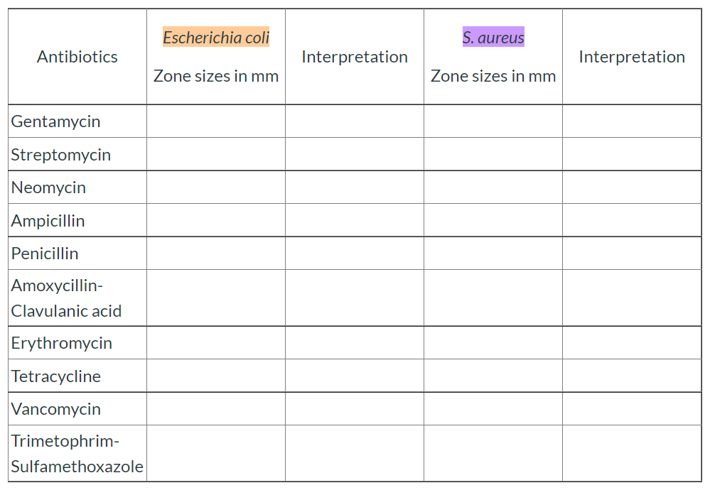 Measure the zone sizes of each antibiotic found in | Chegg.com