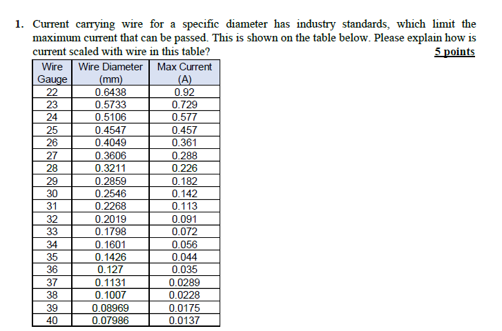 Solved 1. Current carrying wire for a specific diameter has | Chegg.com