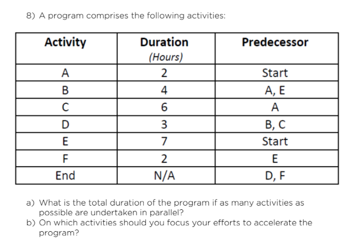 Solved 8) A program comprises the following activities: | Chegg.com