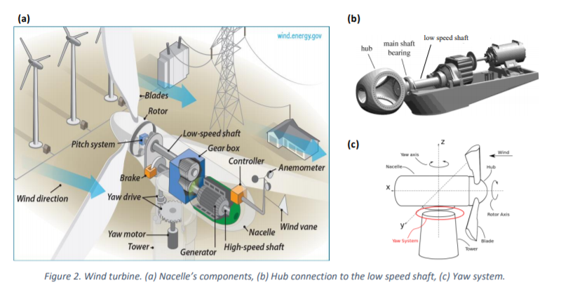 (a) (b) wind energy.gov low speed shaft hub main | Chegg.com